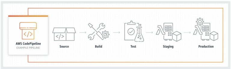 Setup CI-CD Pipeline in AWS Setup CI-CD Pipeline in AWS
